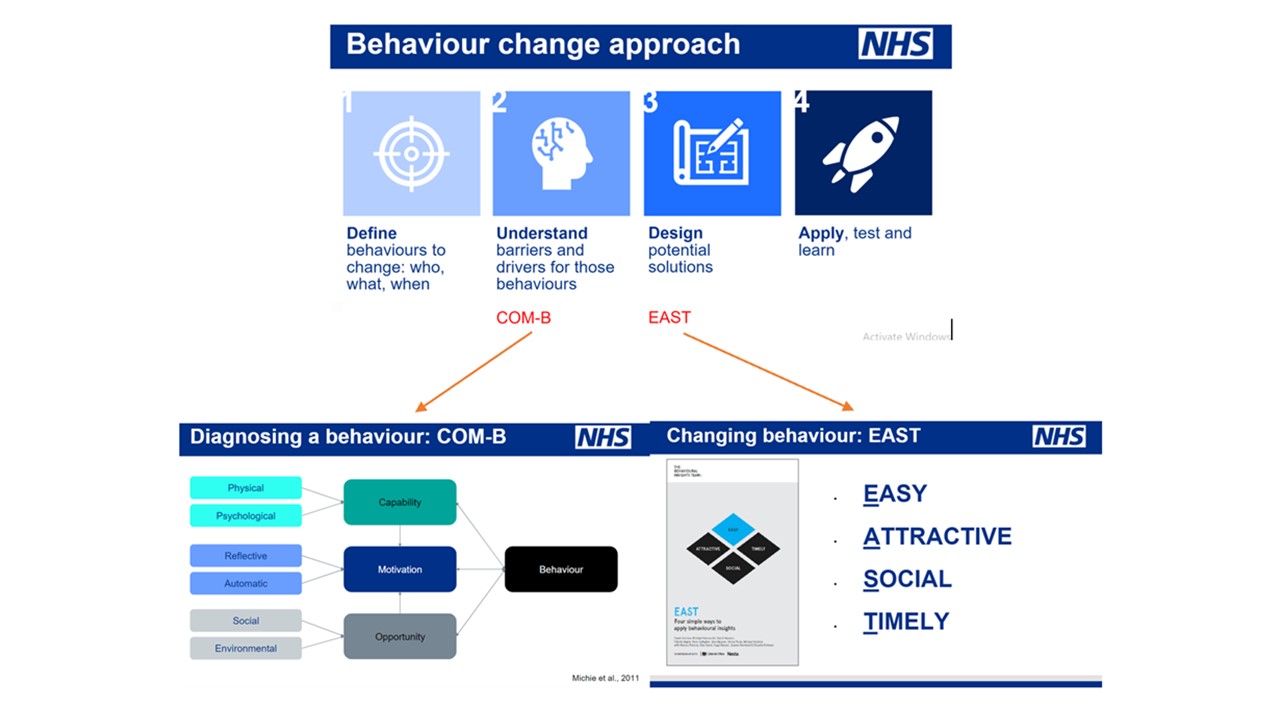 How behavioural science can help us spread and scale innovation and ...